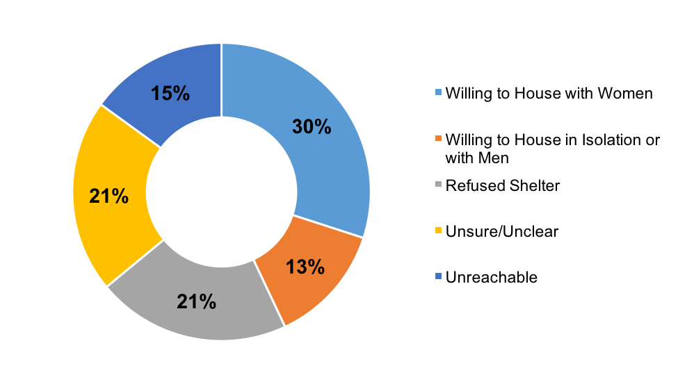 Fact of the Week: Percentage of Shelters Willing to House Transgender ...