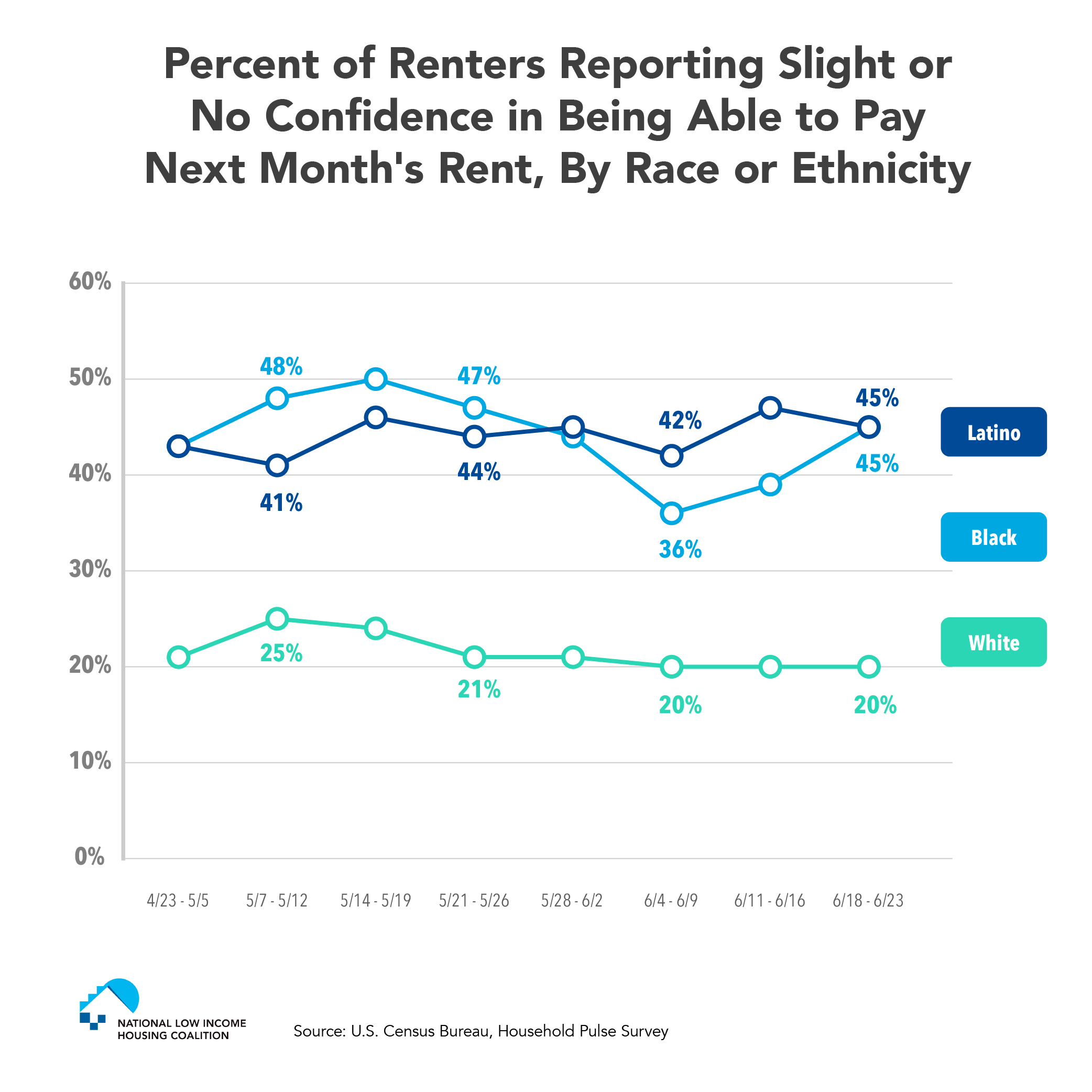 Nearly Half of Black and Latino Renters Not Confident They Can Pay the ...