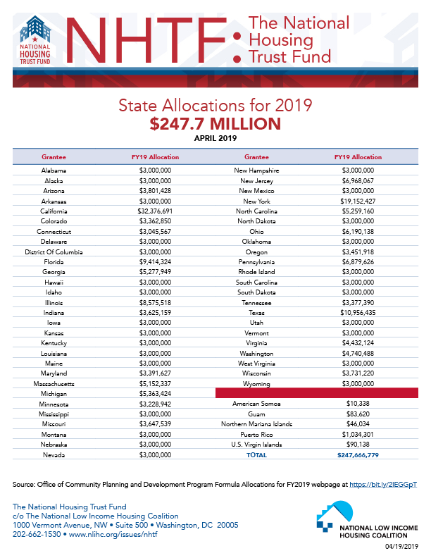 HTF Allocations | National Low Income Housing Coalition