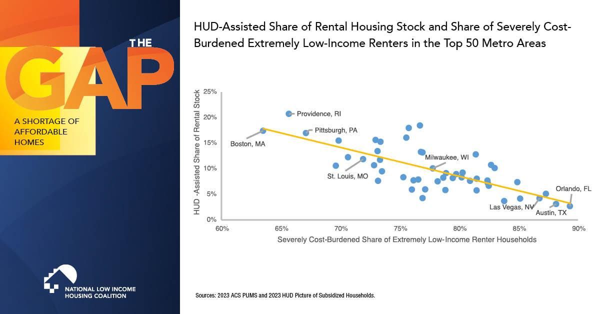HUD-Assisted Share of Rental Housing Stock and Share of Severely Cost ...