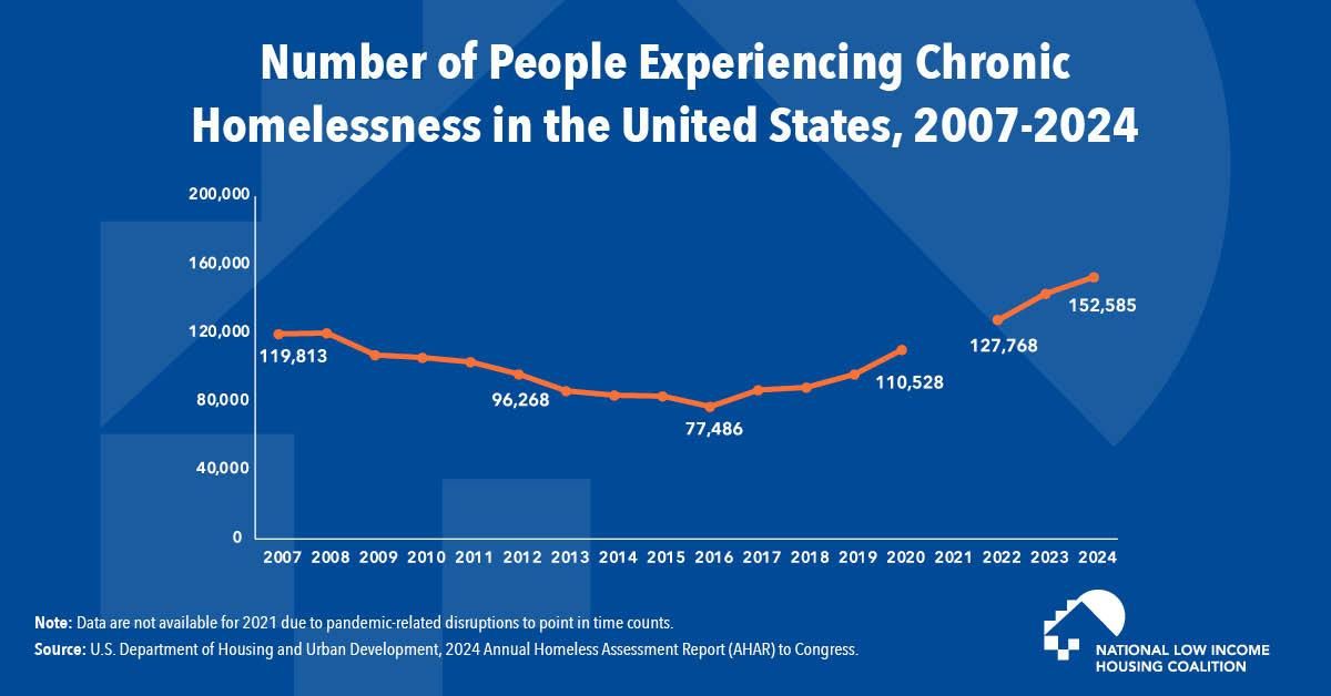 Chronic Homelessness Reached an All-Time High in 2024 | National Low ...